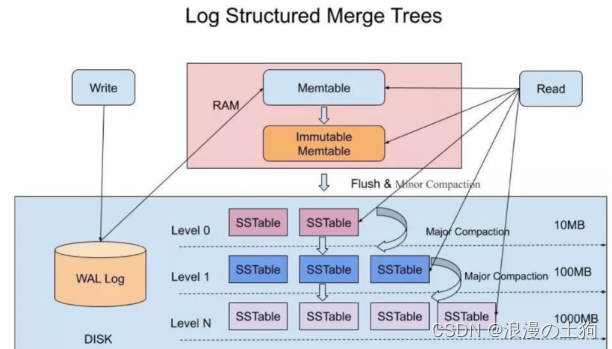 LSM-Tree_lsm tree-CSDN博客