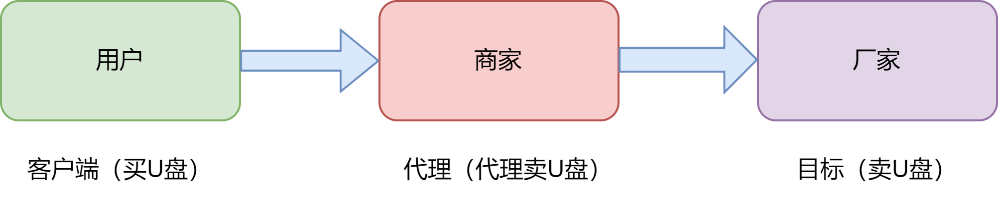 设计模式之结构型模式 代理模式 Csdn博客 