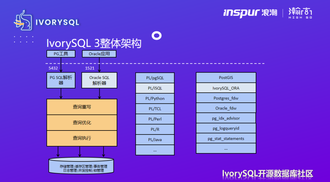 IvorySQL地区用户组北京站|多角度，全方位感受到数据库的硬核魅力_ivorysql 谁在用-CSDN博客