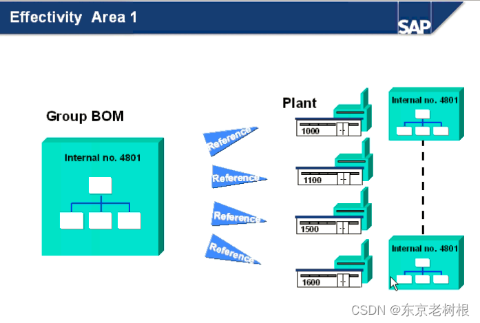 SAP PP学习笔记04 - BOM1 - BOM创建，用途，形式，默认值，群组BOM等_sap 创建bom-CSDN博客
