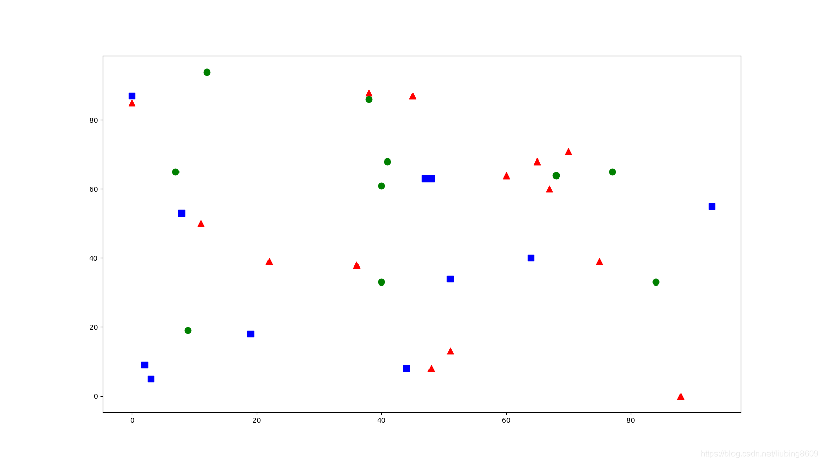 Python+OpenCV：理解k近邻(kNN)算法（k-Nearest Neighbour (kNN) algorithm）_opencv nearest-neighbour search ...