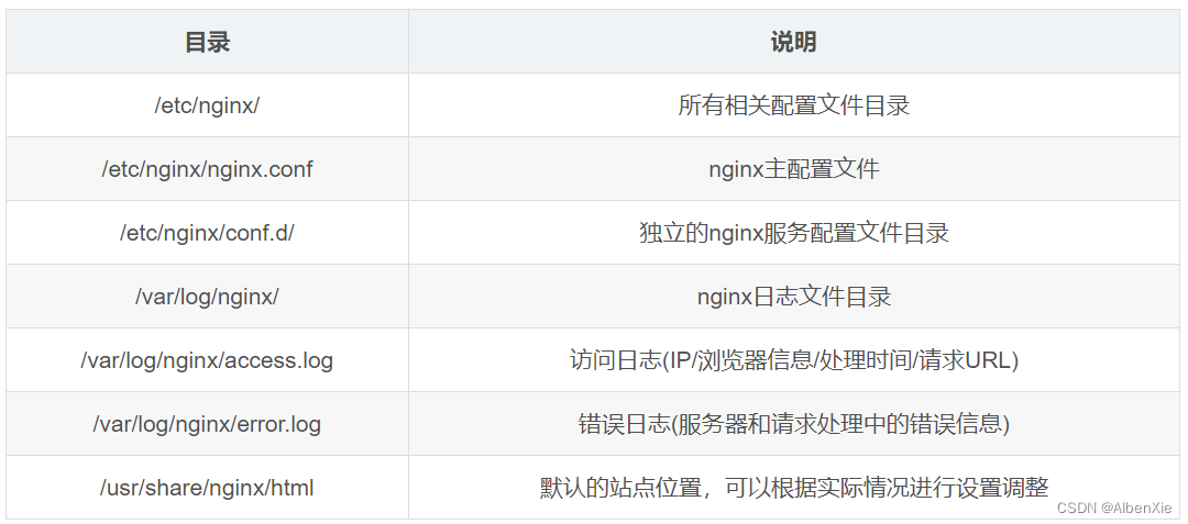 Linux 系统下四种nginx安装方法linux 安装nginx Csdn博客 3130