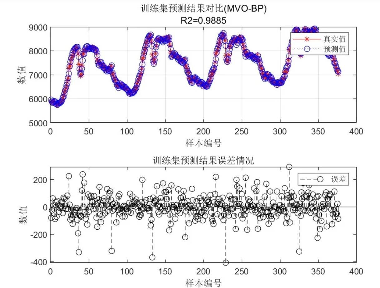 基于mvo Bp多元宇宙算法优化bp多维时序回归预测研究（matlab代码实现）多元宇宙优化的bp神经网络算法 Csdn博客