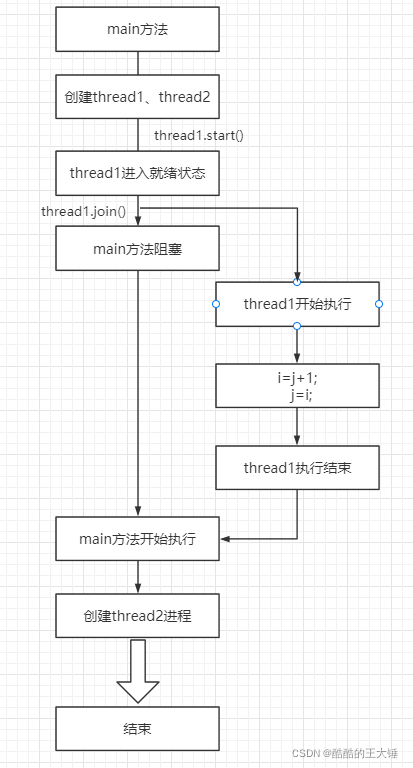 多线程02-Thread.join_thread1.join(); thread2.join();-CSDN博客