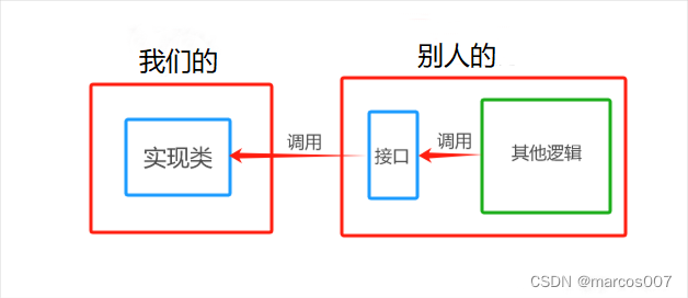 Spi（service Provider Interface）和api（application Programming Interface）的区别api与spi的区别 Csdn博客