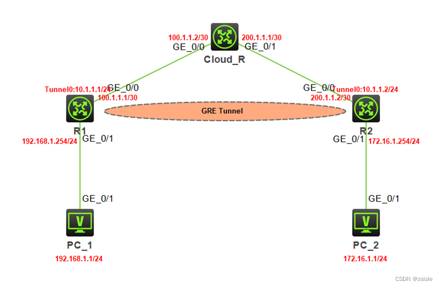 H3C_GRE隧道基础配置案例_gre隧道配置-CSDN博客