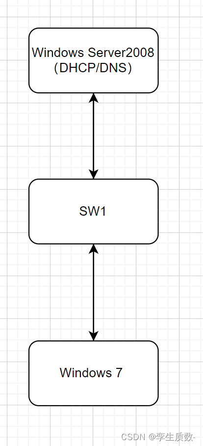 Windows Server安装DHCP和DNS_windows dhcp server-CSDN博客