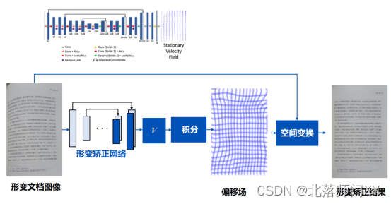 Dewarp 文件恢复技术& ROP 阅读顺序预测-CSDN博客