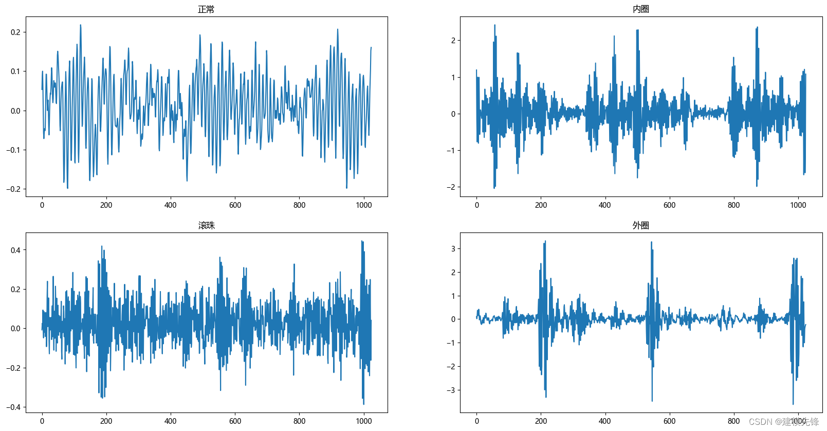 Python轴承故障诊断 (六)基于EMD-Transformer的故障分类-CSDN博客-CSDN博客