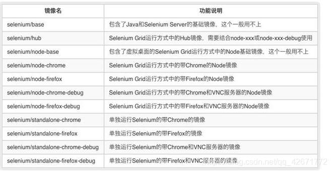docker+selenium+node-chrome-debug（node-firefox-debug）完成自动化测试环境的部署_docker standalone-chrome-debug ...