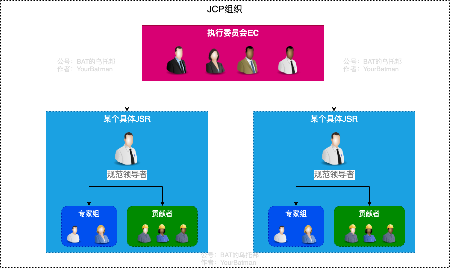 科普文：阿里巴巴入选的JCP最高执行委员会，何方神圣？_阿里巴巴加入jcp执行委员会-CSDN博客