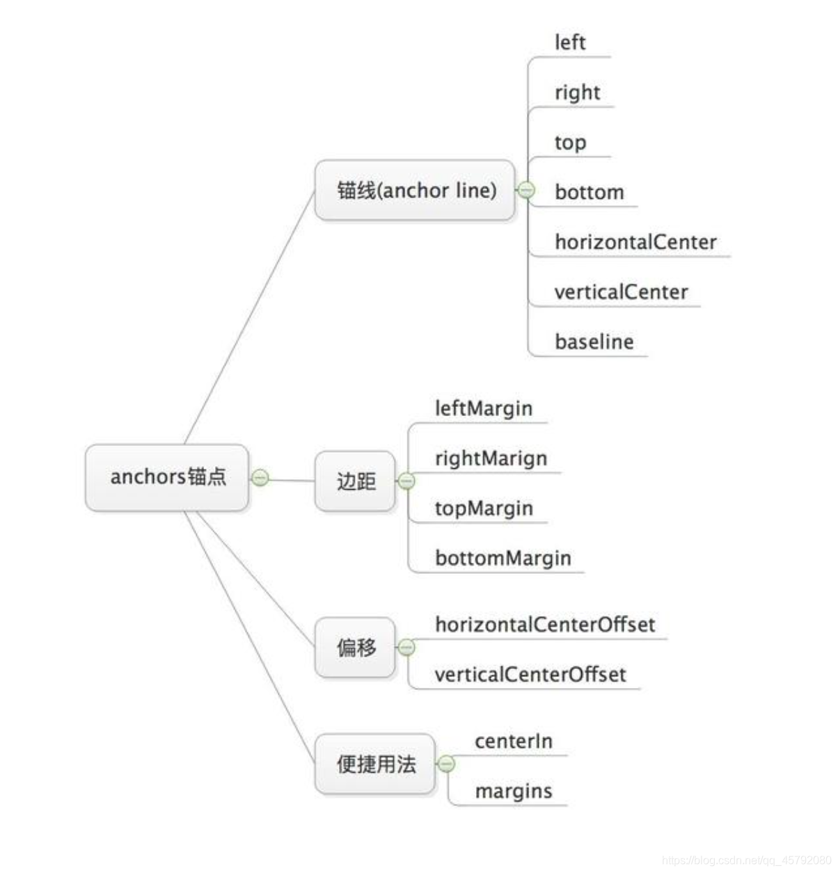 详解QML的锚点布局anchor（转载）_qt控件 archor-CSDN博客