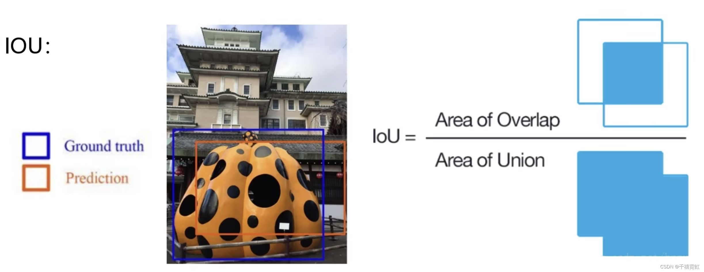 「目标检测从0到1」——（一）评估指标：IOU、Precision、Recall、Map_iou precision-CSDN博客