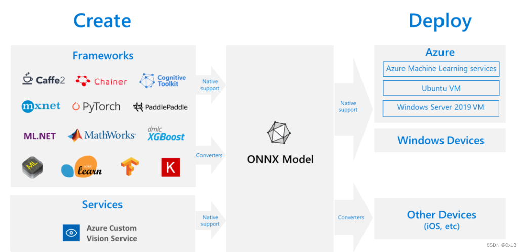 使用 java-onnx 部署 yolovx 目标检测_java onnx-CSDN博客