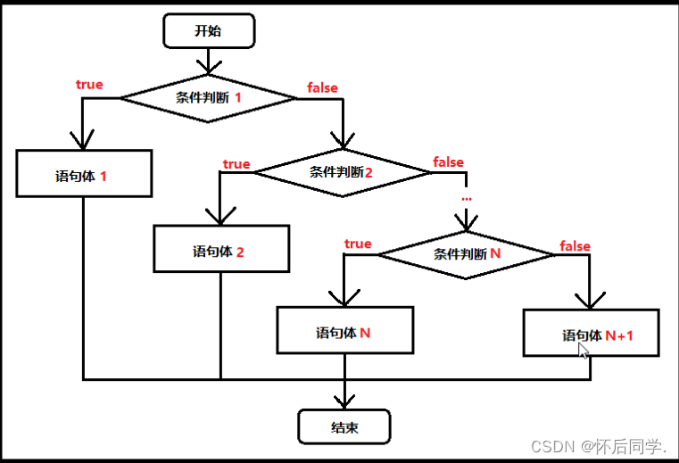 Java当中的if语句_java -CSDN博客