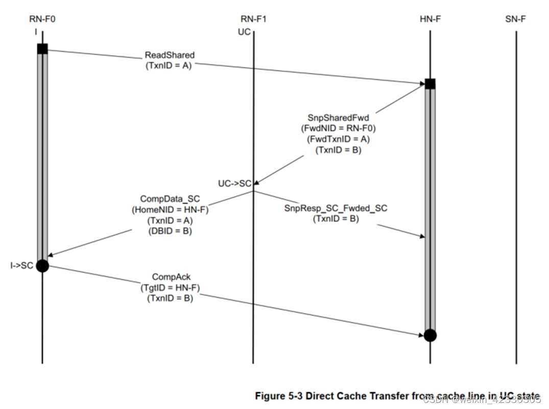 CHI Read传输——CHI（3）_readnosnp-CSDN博客