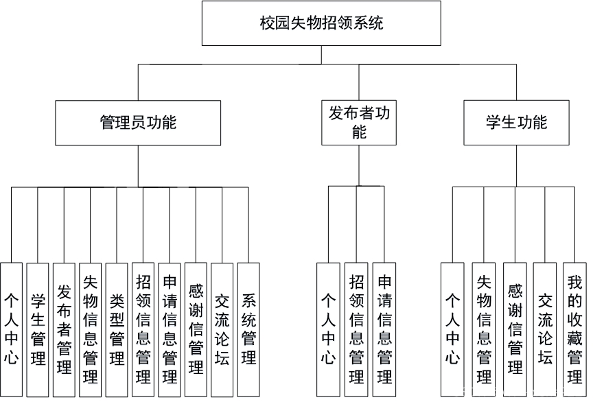 计算机毕业设计之校园失物招领系统-CSDN博客