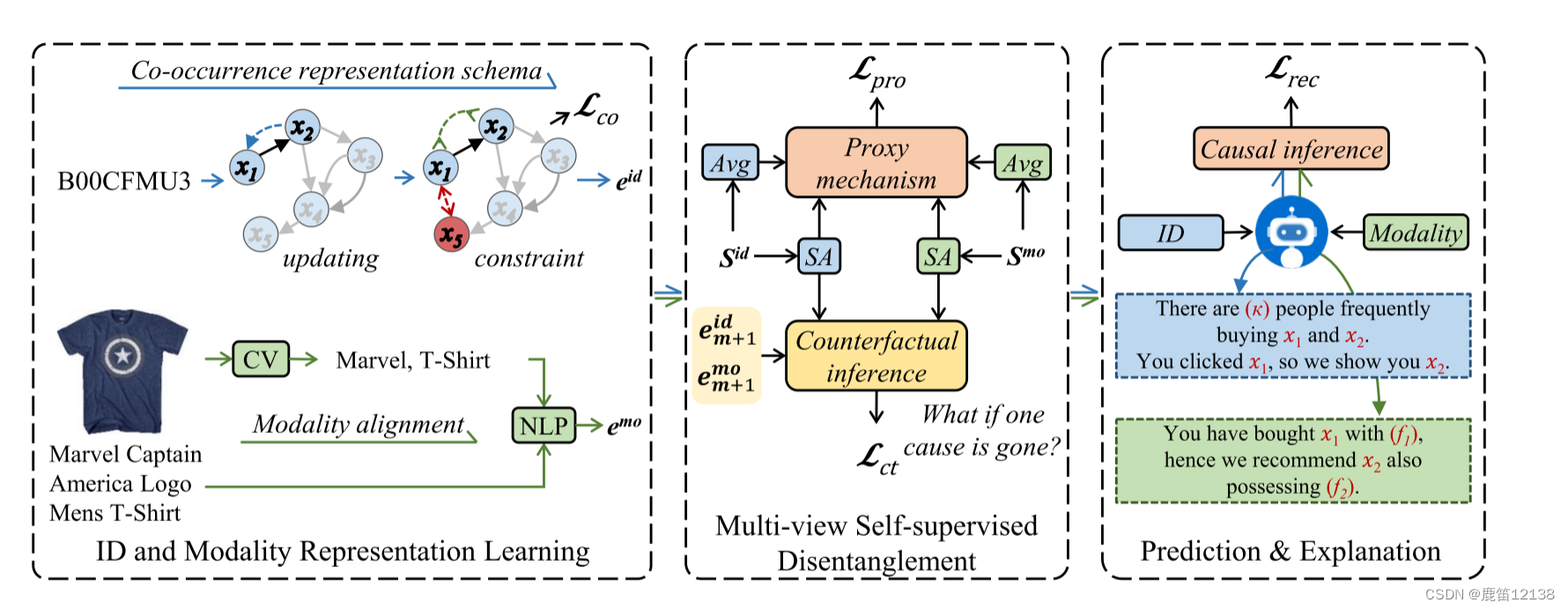 Disentangling ID and Modality Effects forSession-based Recommendation 论文阅读 SIGIR 24 ...