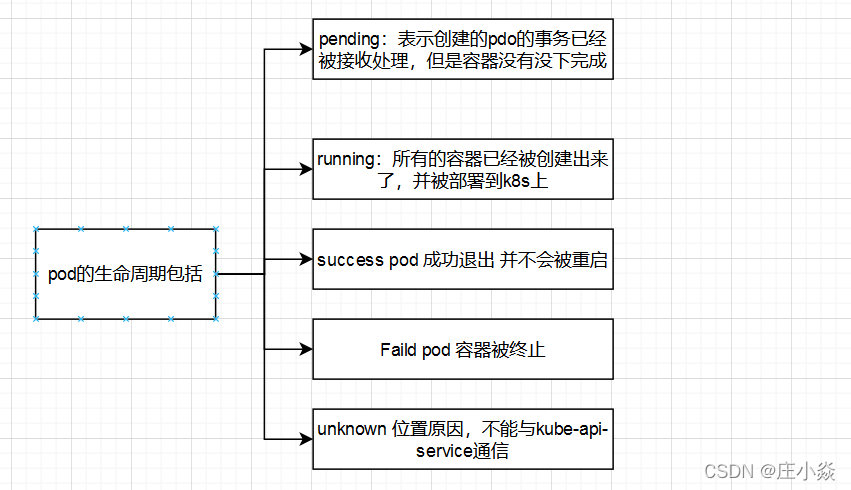 Kubernetes——面试问题全集kubernetes面试题目 Csdn博客