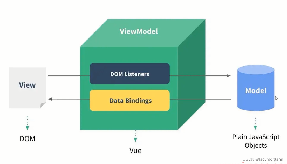 【Vue3】2-2 : MVC设计模式与MVVM设计模式_vue mvc-CSDN博客