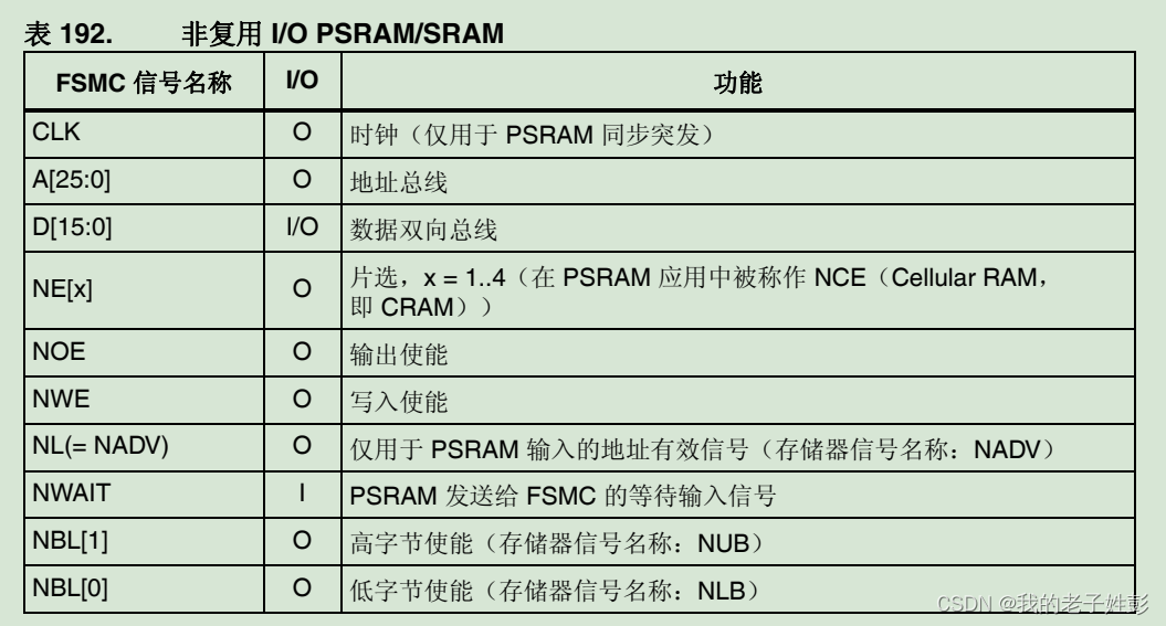 拓展外部SRAM_sram接口-CSDN博客