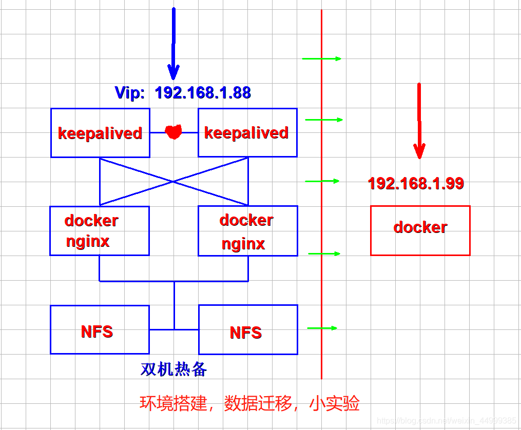 Docker------部署keepalived高可用&nginx反向带理_keepalived映射本地-CSDN博客