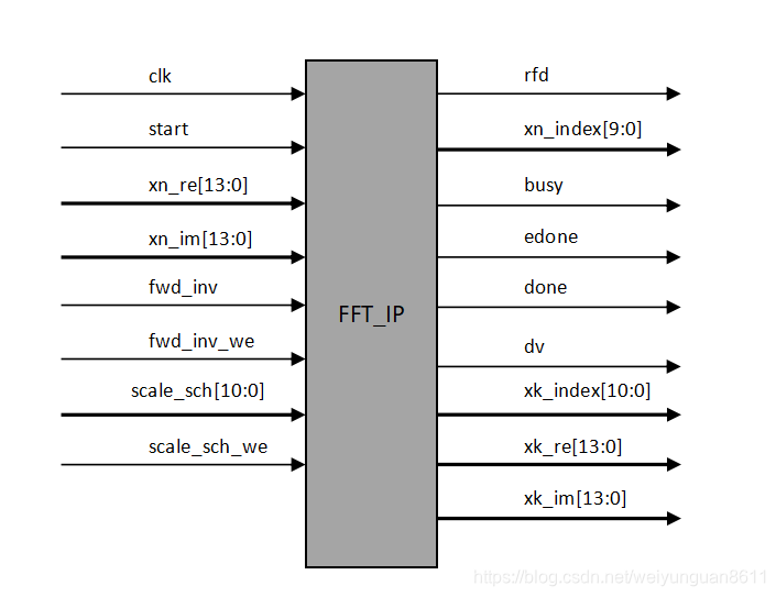 xilinx 的FFT IP核的使用手册及仿真结果，matlab仿真结果对比，适合初学者学习_xilinx fft书籍-CSDN博客