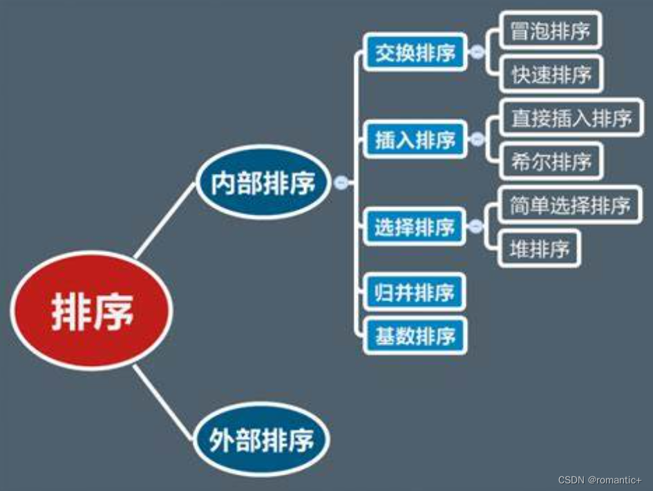 【数据结构】排序_数据结构-排序的实现及其应用-CSDN博客