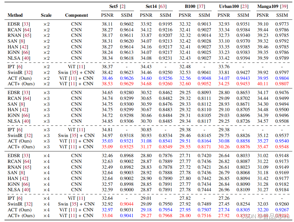 【论文笔记】rich Cnn Transformer Feature Aggregation Networks For Super Resolution Csdn博客