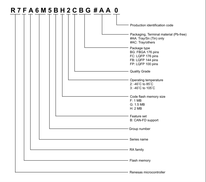 【攻城狮计划】Renesas RA2E1 运行 & 命名_瑞萨芯命名规则-CSDN博客