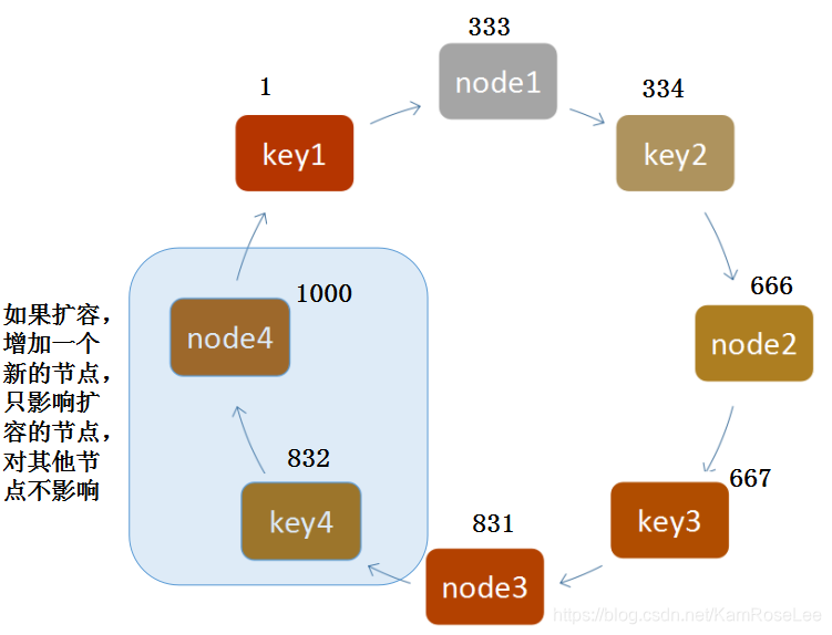 NoSQL数据库-MemCached缓存技术、Redis高性能内存数据库、HBase基于HDFS的列式数据库_hbase是内存数据库-CSDN博客