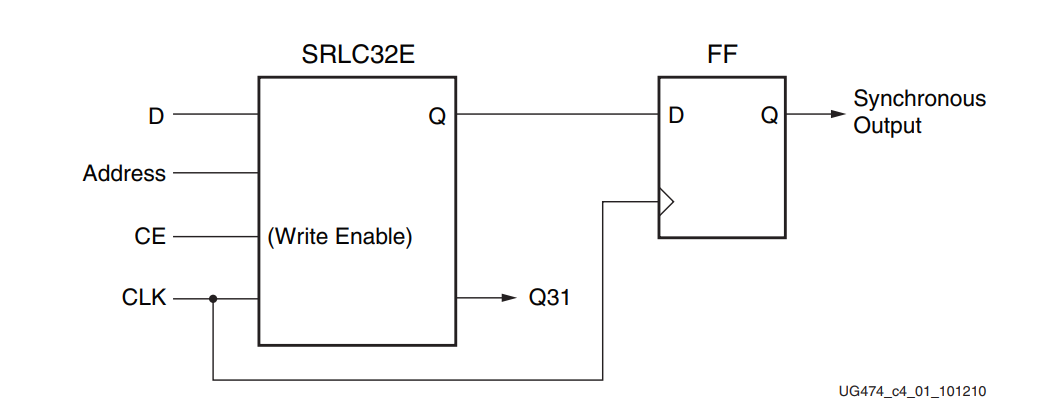 FPGA - 7系列 FPGA内部结构之CLB -03- CLB相关原语以及应用_startupe2-CSDN博客