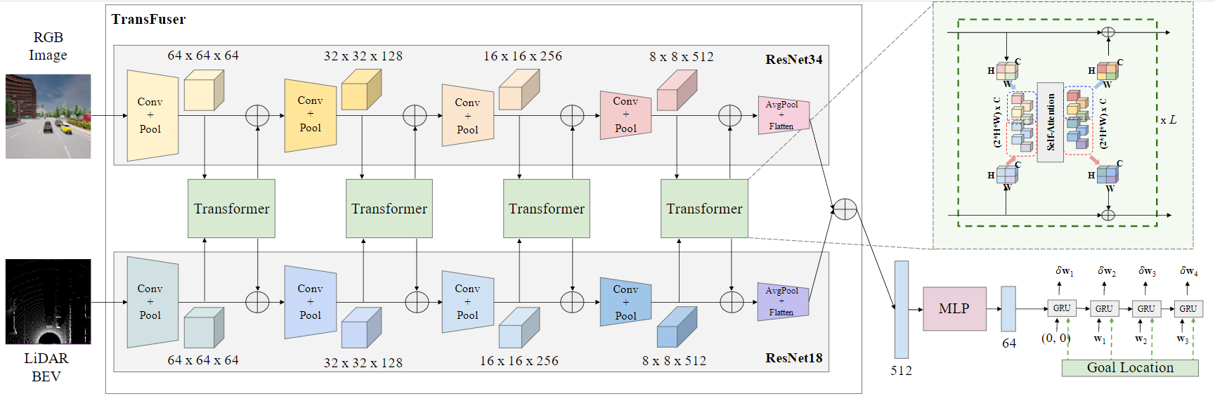【论文阅读】Multi-Modal Fusion Transformer for End-to-End Autonomous Driving ...