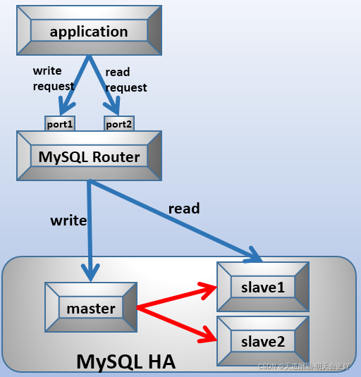mysqlrouter 读写分离_mysql router 读写分离-CSDN博客