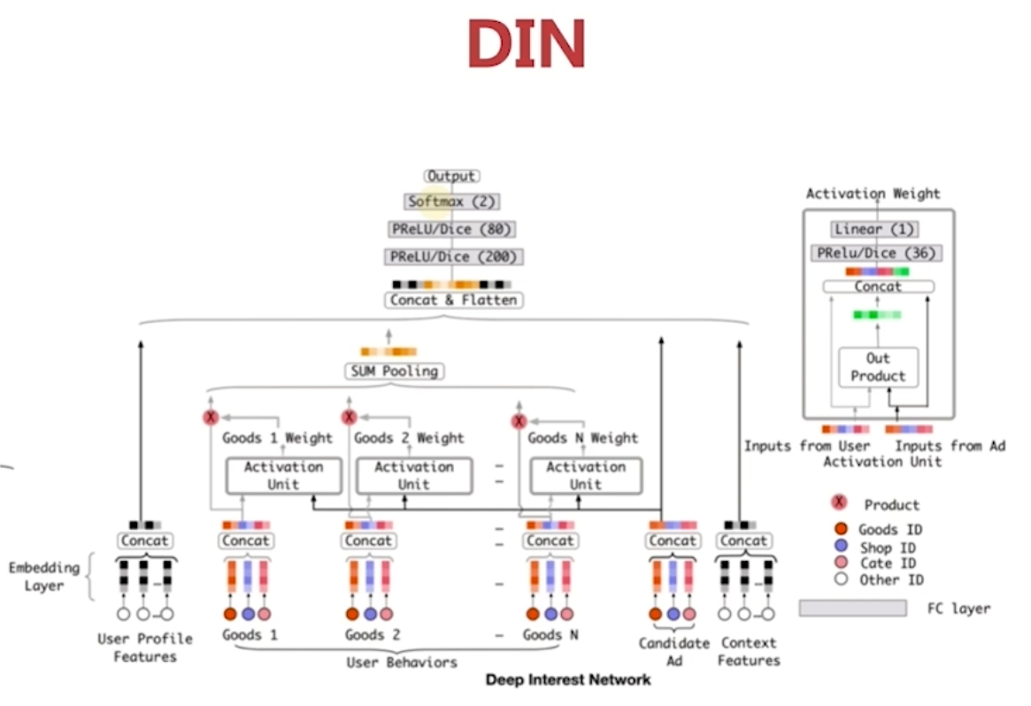 推荐模型-序列推荐-2018：DIN（Deep Interest Network）【引入Attention机制】【阿里】_deep interest network kdd2018-CSDN博客