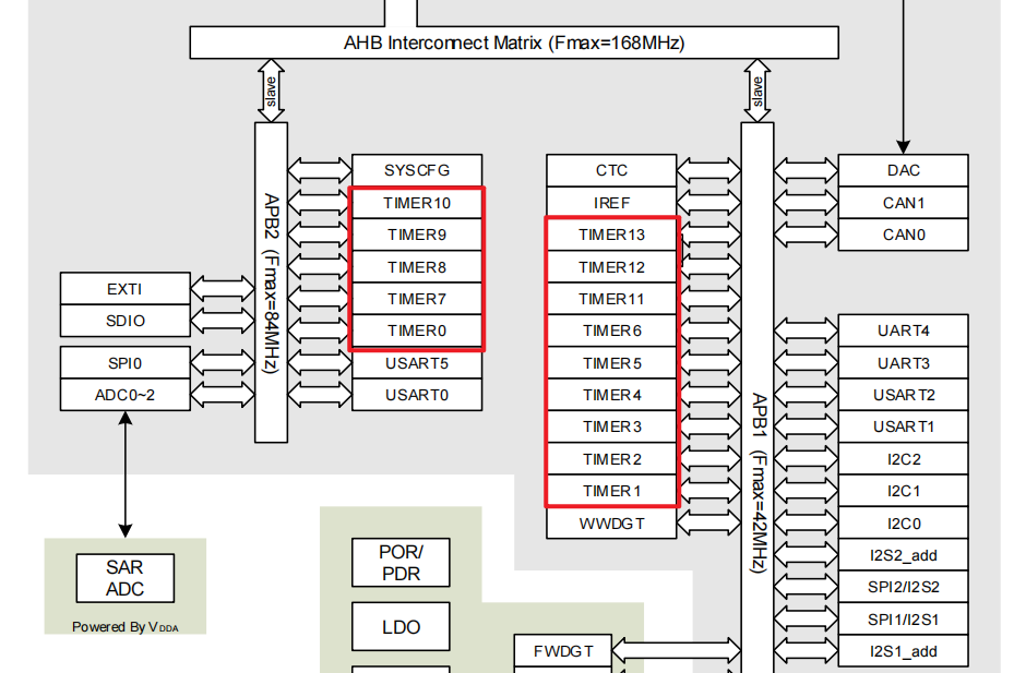 ARM32开发--基本定时器_arm芯片定时器优先级-CSDN博客