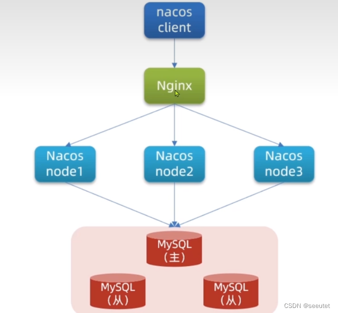 Nacos集群搭建_nacos mysql表结构-CSDN博客