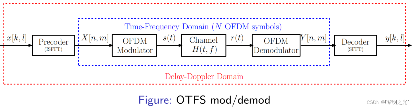 OTFS与OFDM的异同_辛傅里叶变换-CSDN博客