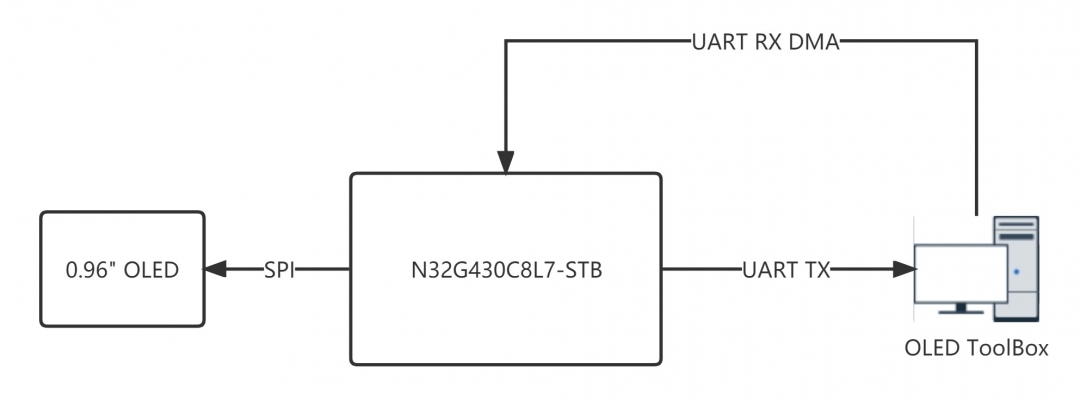 【N32G430开发板试用】基于OLED ToolBox 同步显示图片和视频_n32g430c8l7-CSDN博客