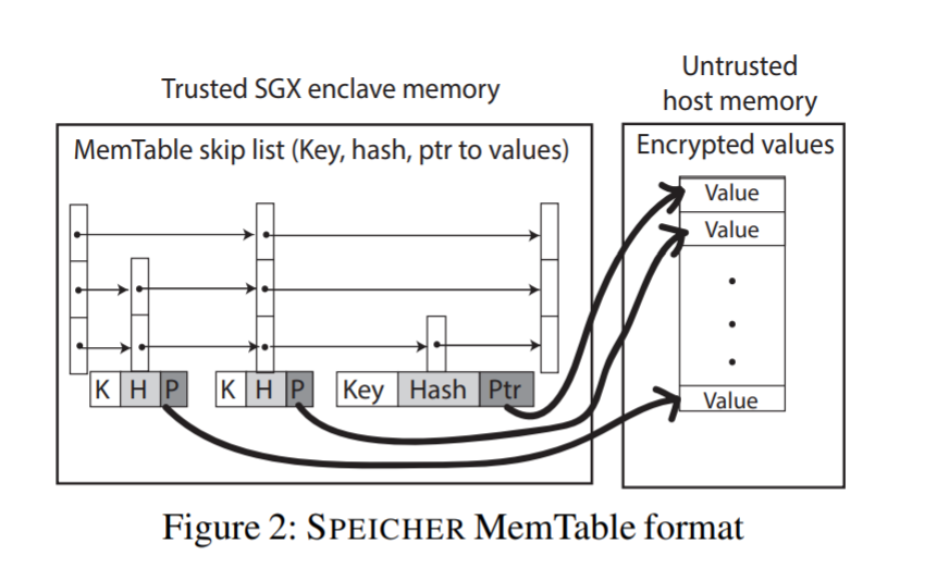 【论文阅读】Speicher: Securing LSM-based Key-Value Stores using Shielded ...