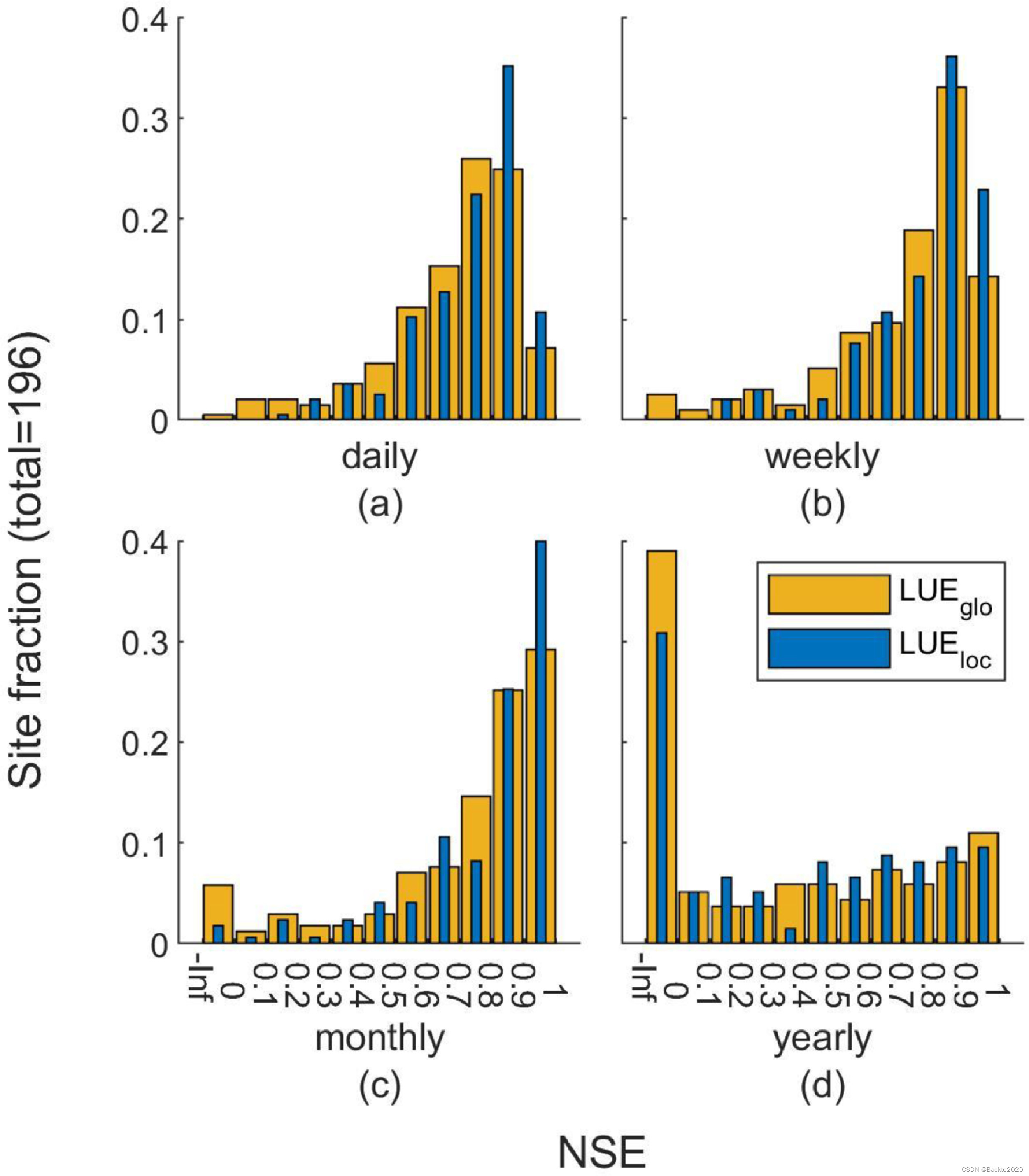 Environment-sensitivity functions for gross primary productivity in ...