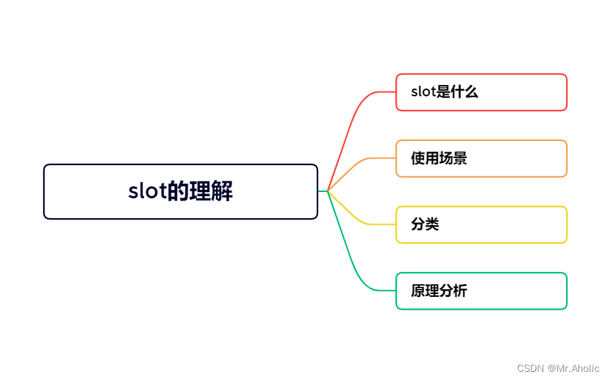 【Vue面试题十五】、说说你对slot的理解？slot使用场景有哪些？_vue solt插槽面试题-CSDN博客