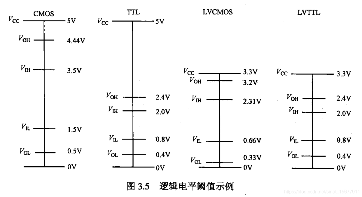逻辑电平（TTL/CMOS/LVDS/LVPECL/CML）_lvttl和ttl的区别-CSDN博客