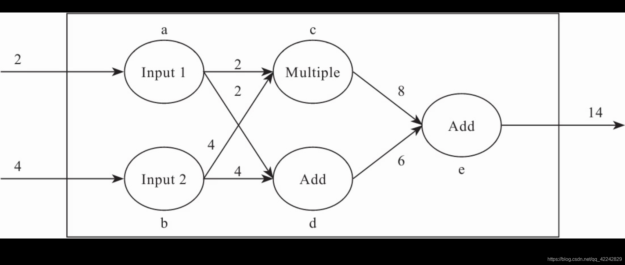 Python深度学习tensorflow基础(一)python Transflow Csdn博客