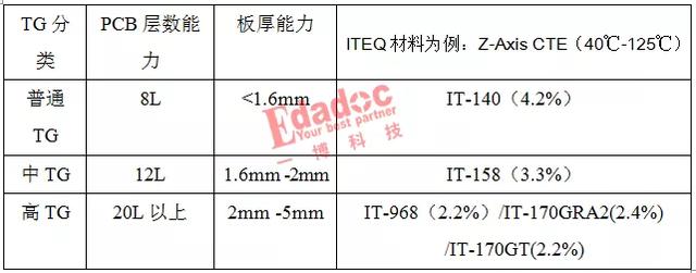 pcb板材的tg是什么_Tg值的测试方法以及影响因素揭秘-CSDN博客