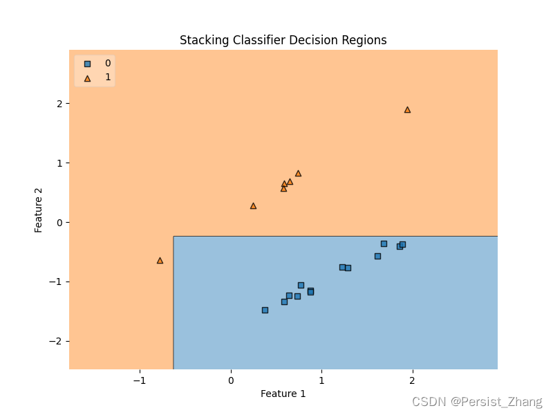 机器学习——模型融合：Stacking算法-CSDN博客