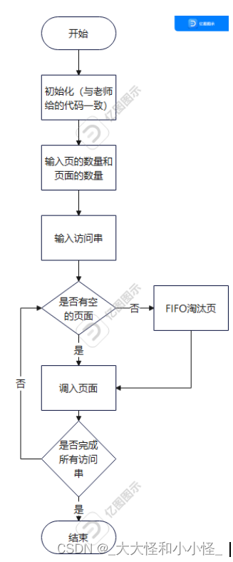 【操作系统】fifo先进先出页面置换算法（c语言实现）页面置换算法代码 Csdn博客 9458