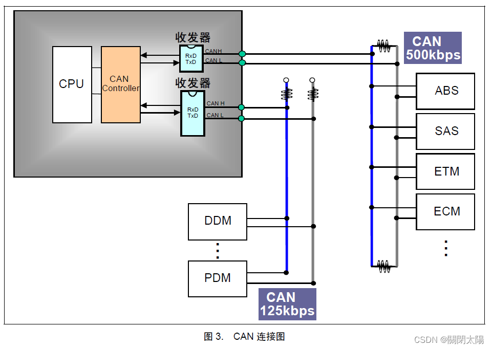 CAN学习——基于GD32F470_神经网络部署到gd32 f470中-CSDN博客