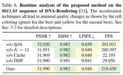 CVPR`24 | 又快又好！渲染速度比ENeRF快30倍！4K4D:实时4K分辨率4D视图合成_4k4d: real-time 4d ...