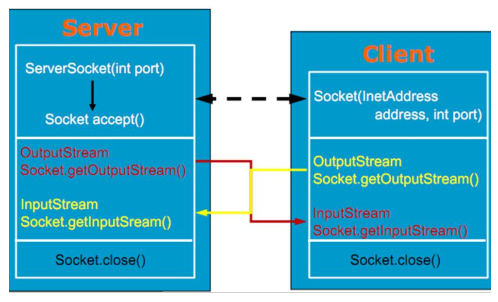 Java文件传输连接方式java 学习笔记 网络编程 使用socket传输文件 Cs模式 Csdn博客